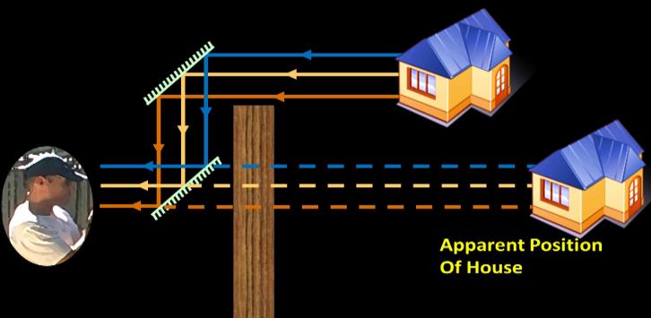 Shedding Light on Reflection - LIACOS EDUCATIONAL MEDIA