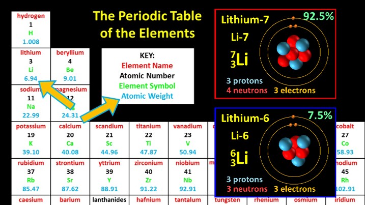Shedding Light on Atoms Episode 5: Protons, Neutrons, and Electrons ...