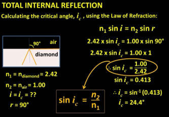 Shedding Light on Refraction and Total Internal Reflection - LIACOS ...
