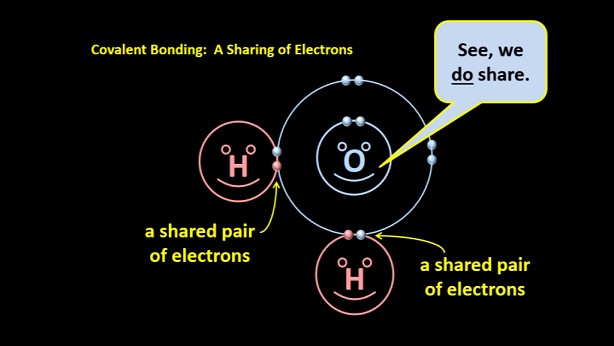 covelent_bonding-a_shared-pair_of_electrons - LIACOS EDUCATIONAL MEDIA