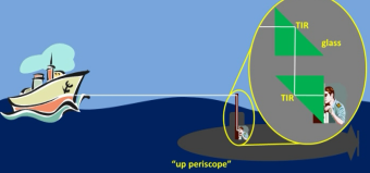 Shedding Light on Refraction and Total Internal Reflection - LIACOS ...