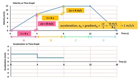 Shedding Light on Motion Episode 4: Graphing Motion - LIACOS ...