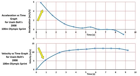 Shedding Light on Motion Episode 4: Graphing Motion - LIACOS ...