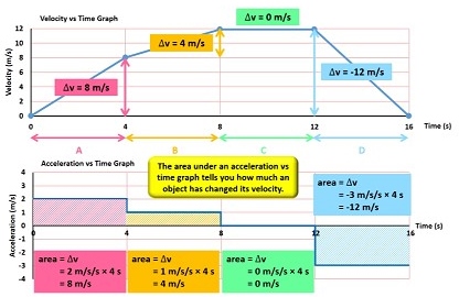 Shedding Light on Motion Episode 4: Graphing Motion - LIACOS ...