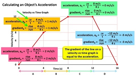 Shedding Light on Motion Episode 4: Graphing Motion - LIACOS ...