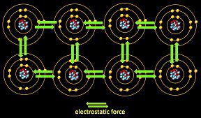 electrostatic force between atoms - LIACOS EDUCATIONAL MEDIA