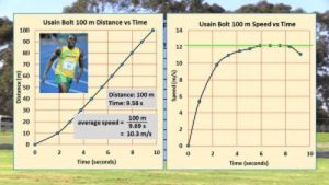 Usain Bolt distance vs time graph and velocity vs time graph 2008 world ...